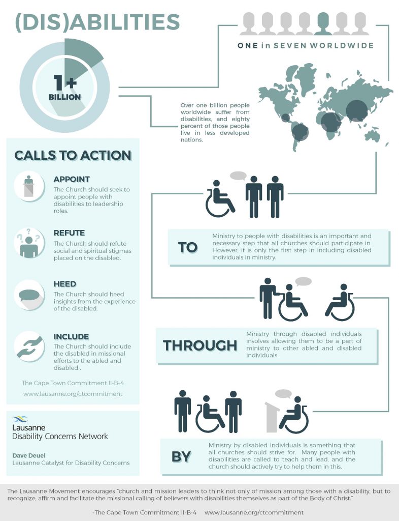 Disabilities : Infographics